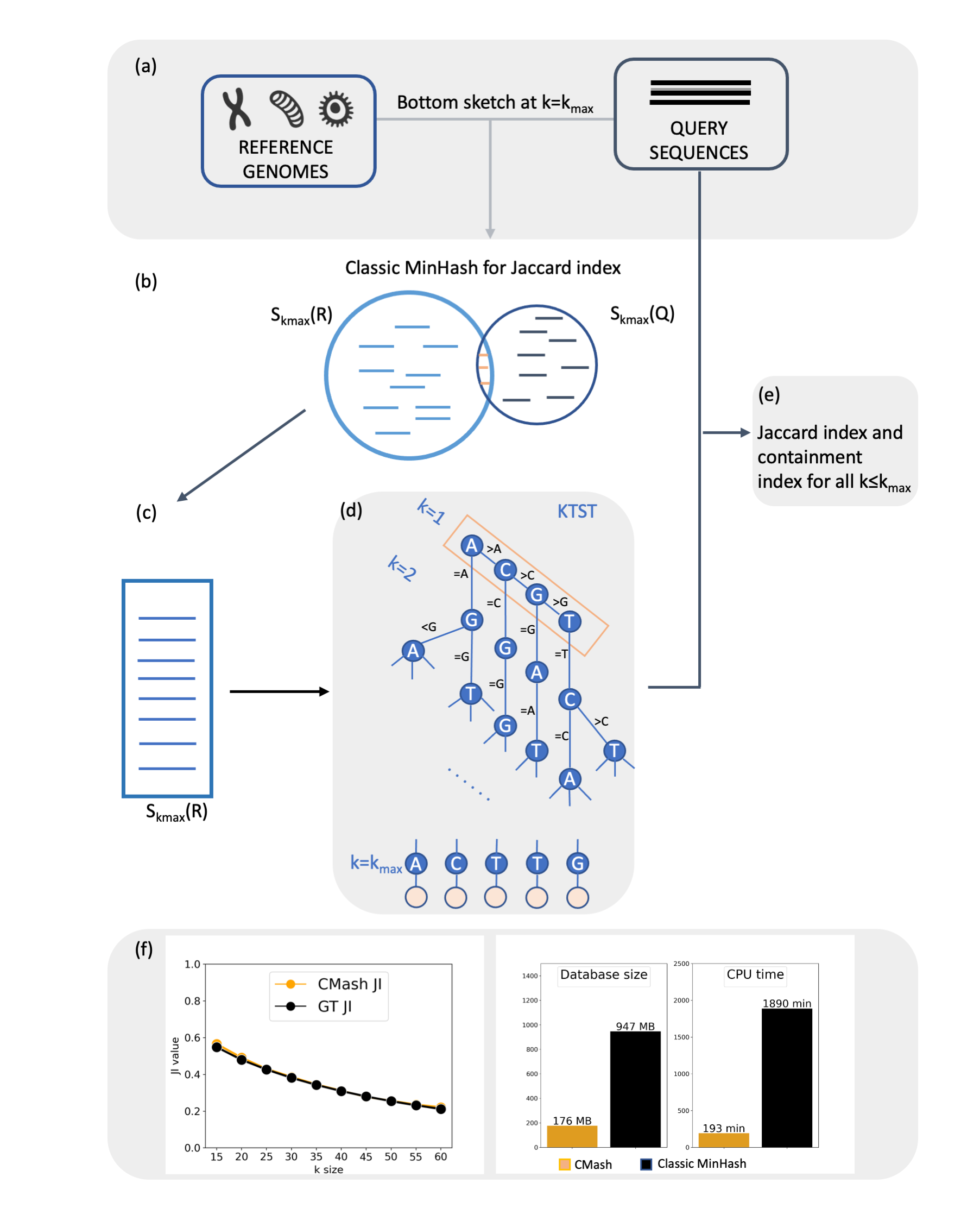 Koslicki Lab - CMash: fast, multi-resolution estimation of k-mer-based Jaccard and containment ...